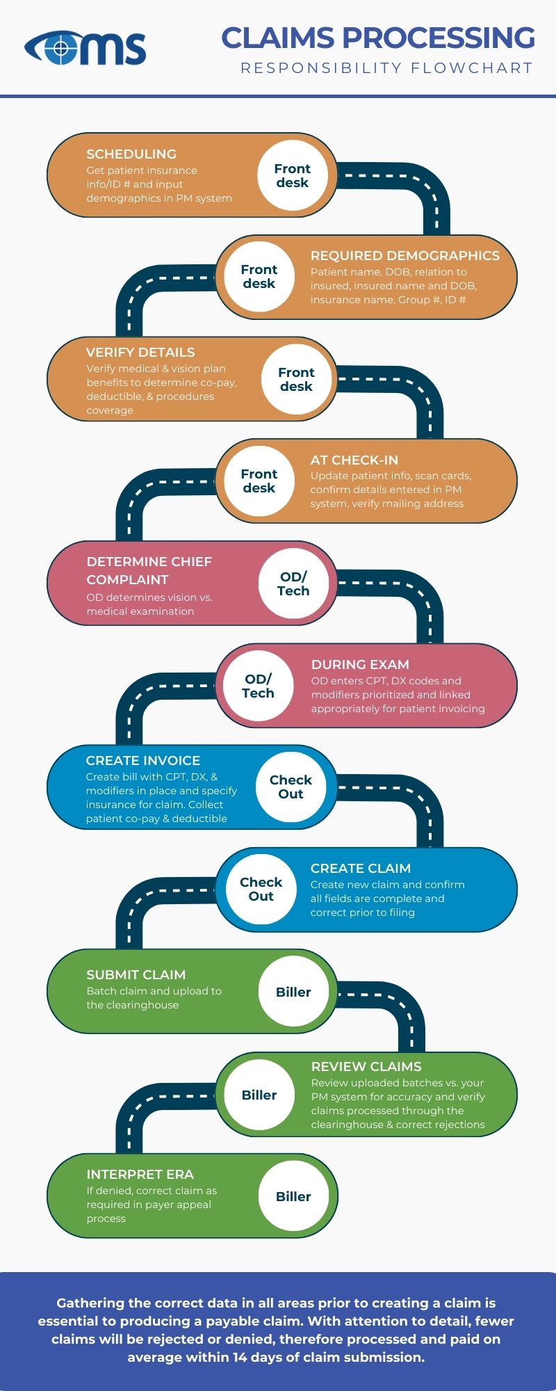 Claims Processing Responsibility Flowchart – OMS